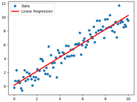 Linear and Logistic Regression