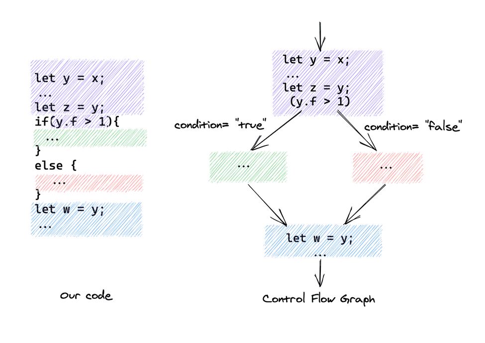 A tutorial on liveness and alias dataflow analysis