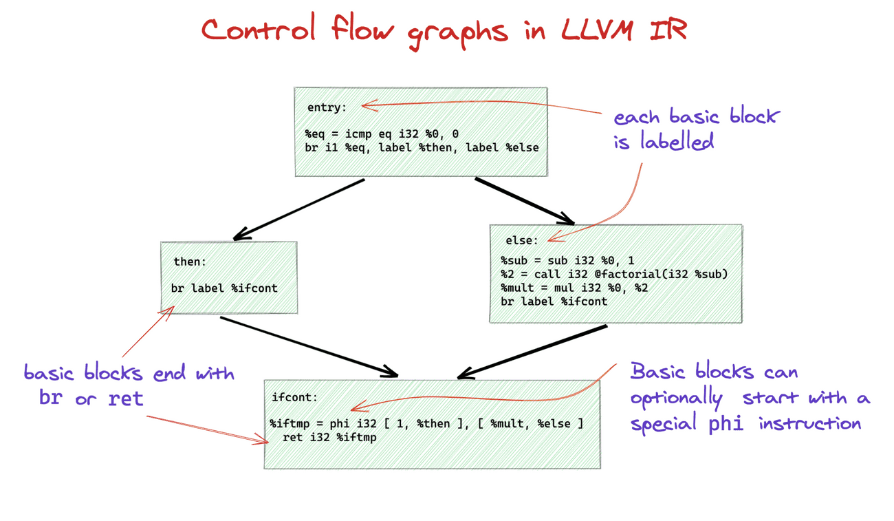 A Complete Guide to LLVM for Programming Language Creators