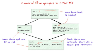 A Complete Guide to LLVM for Programming Language Creators