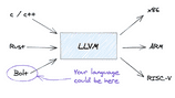 A Complete Guide to LLVM for Programming Language Creators