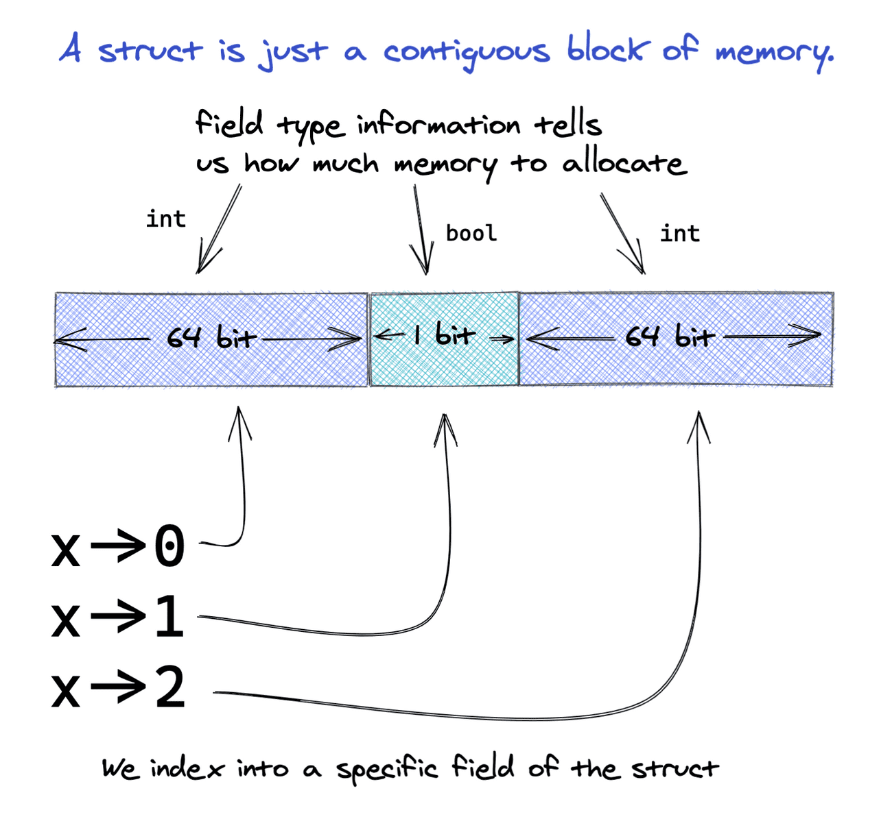 Desugaring - taking our high-level language and simplifying it!