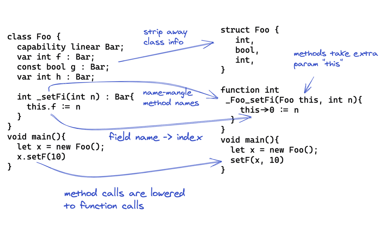Desugaring - taking our high-level language and simplifying it!