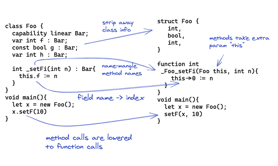 Desugaring - taking our high-level language and simplifying it!