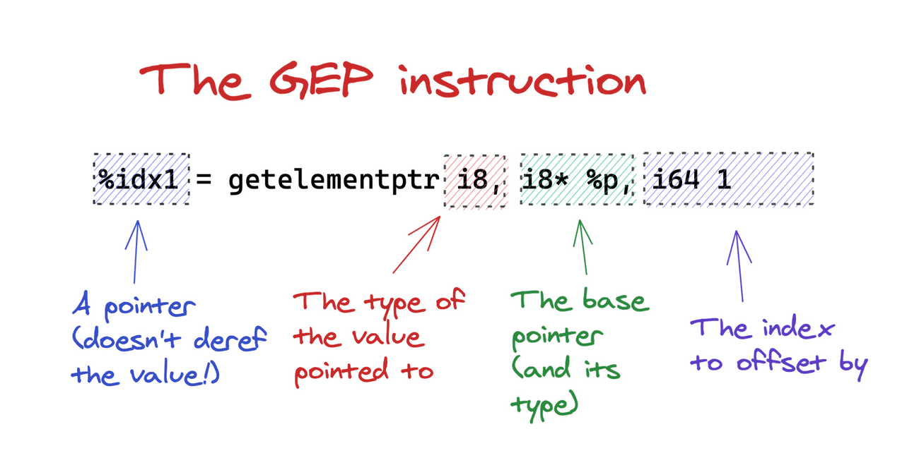 A Complete Guide to LLVM for Programming Language Creators