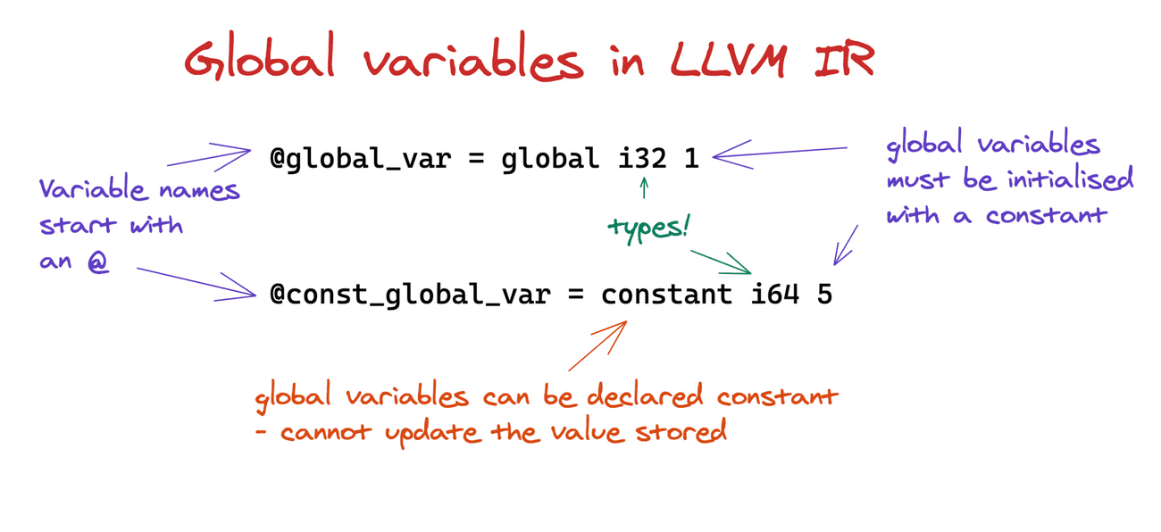 A Complete Guide To Llvm For Programming Language Creators