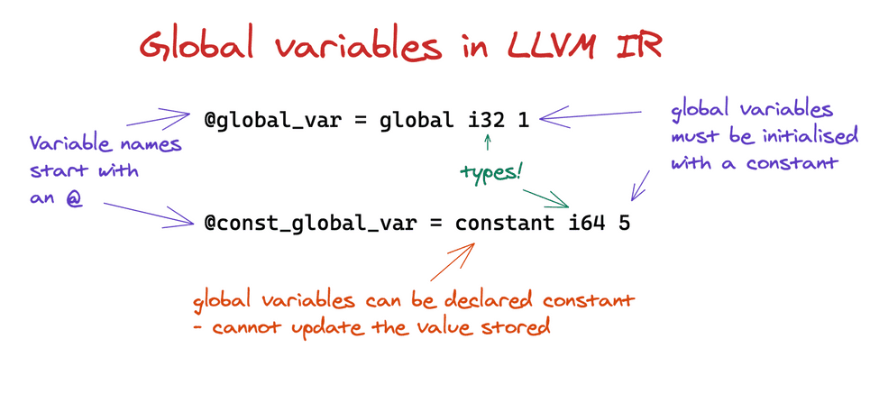 A Complete Guide to LLVM for Programming Language Creators
