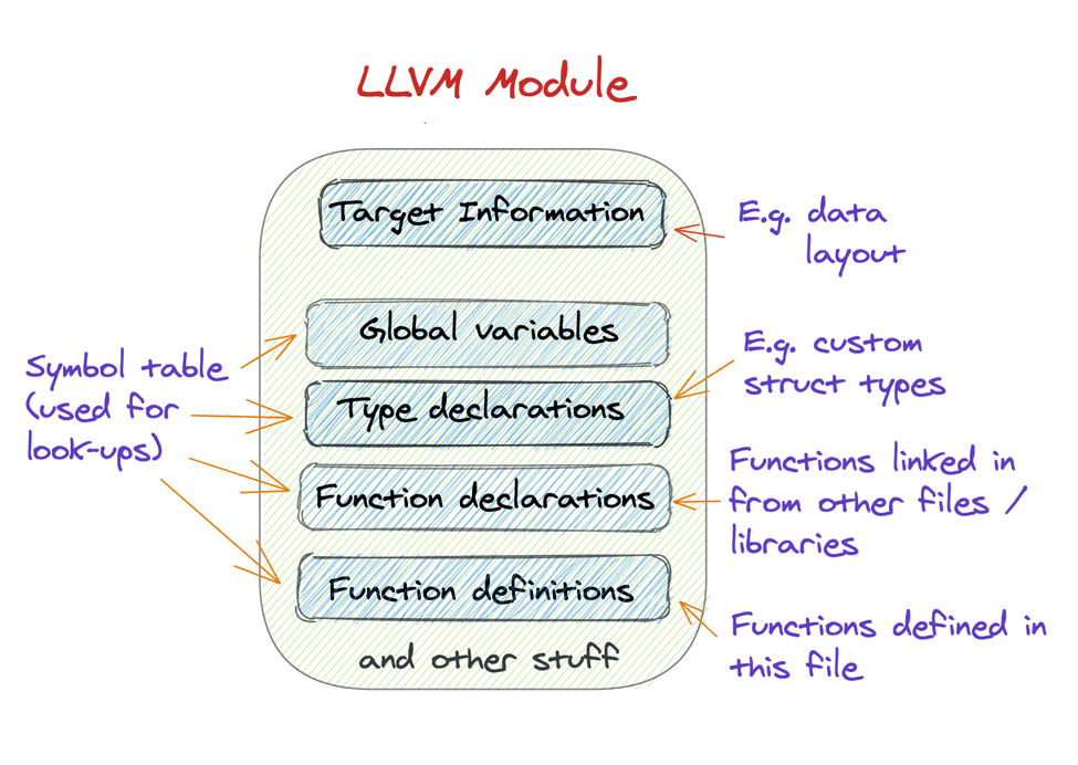 A Complete Guide to LLVM for Programming Language Creators