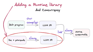 Implementing Concurrency and our Runtime Library