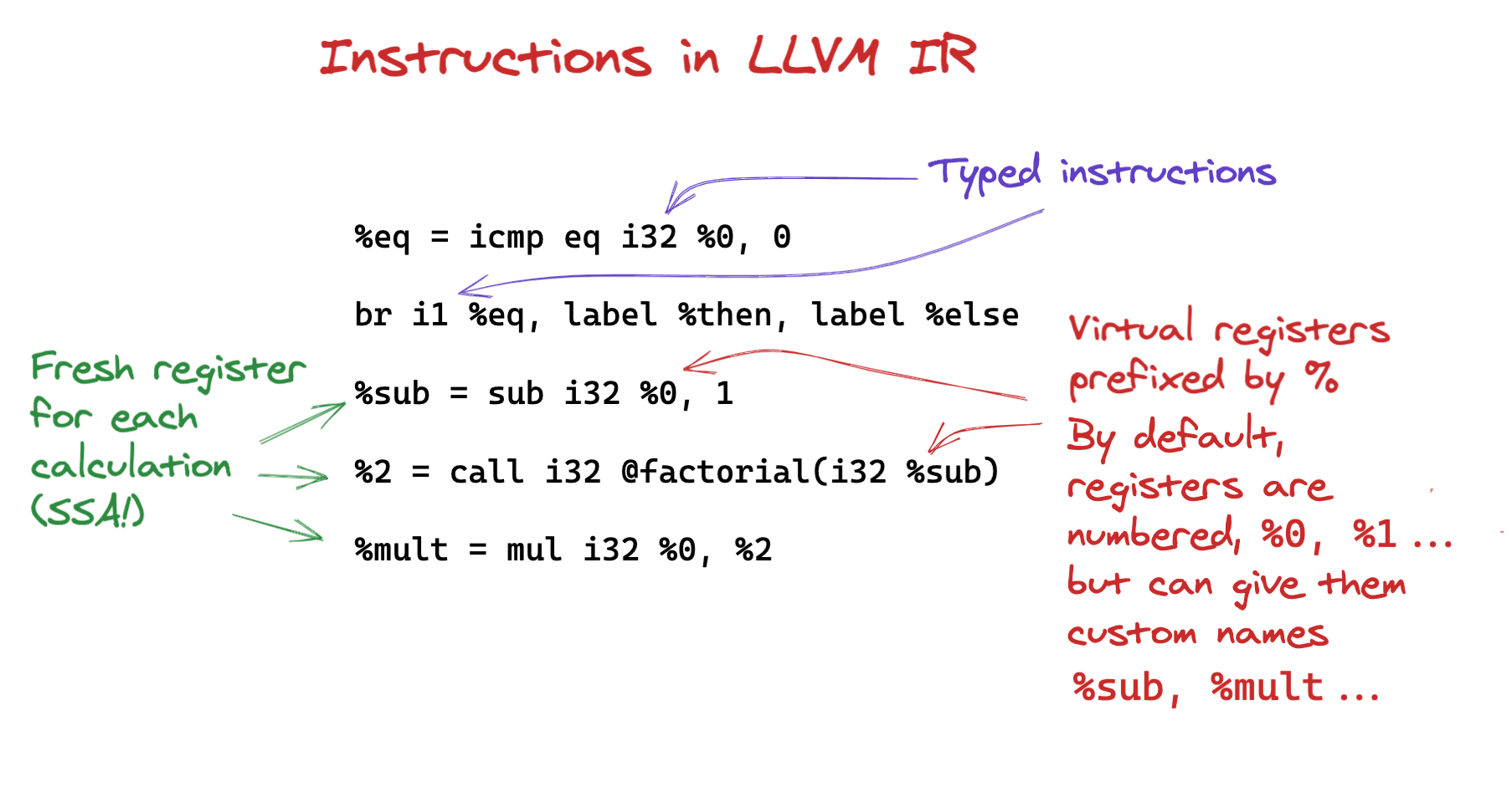 A Complete Guide To LLVM For Programming Language Creators