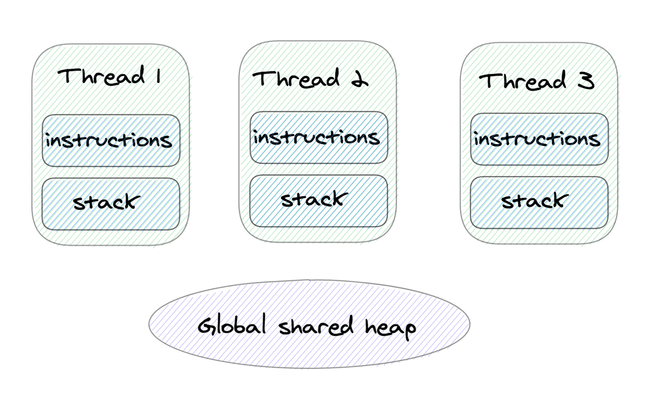 Implementing Concurrency and our Runtime Library
