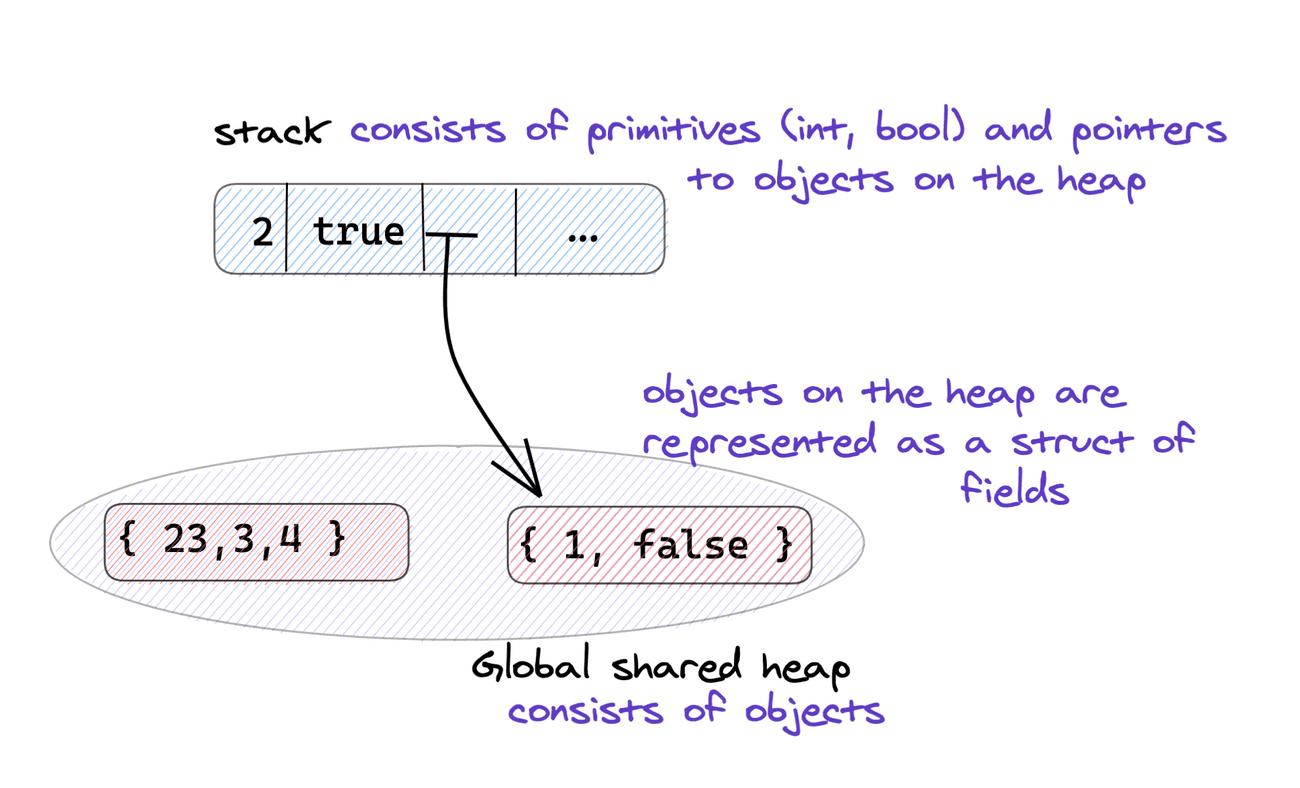 Implementing Concurrency and our Runtime Library